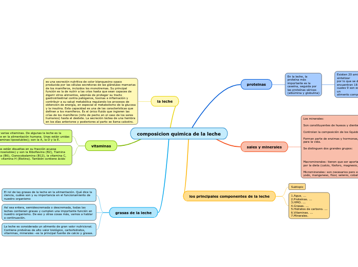 composicion quimica de la leche - Mind Map
